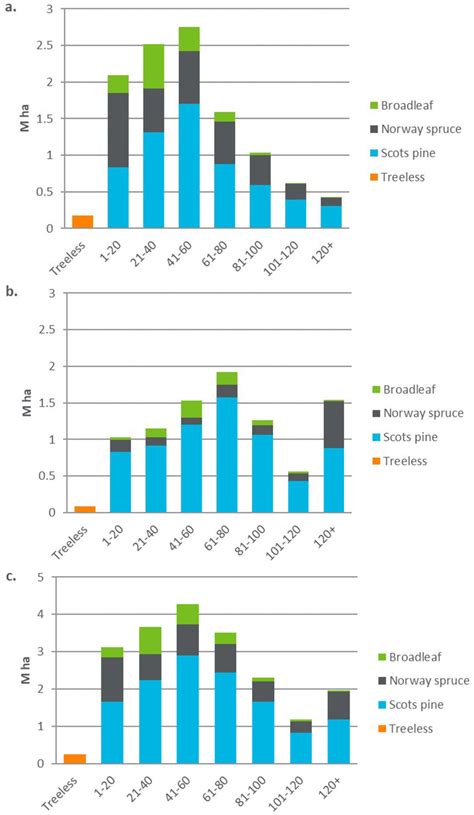 Productive Forest Area M Ha By Age Class And Dominant Tree Species Download Scientific