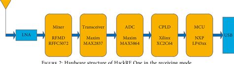 Figure 2 From Implementation Of Doa Estimation System Based On Hackrf