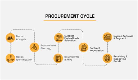Procurement Cycle The Full Guide Veridion