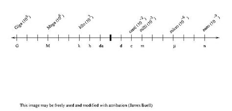 Unit Prefix Number Line Oer Commons