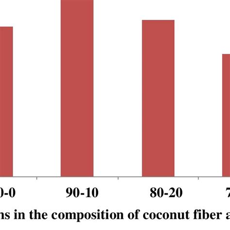 Graph Of Relationship Between Particle Board Density On Percentage Of