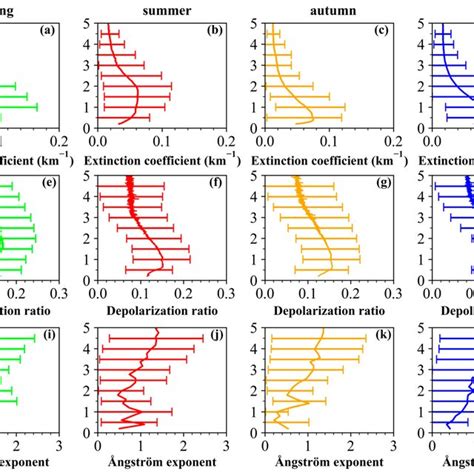 The Vertical Profiles Of Seasonally Averaged Ad Aerosol Extinction