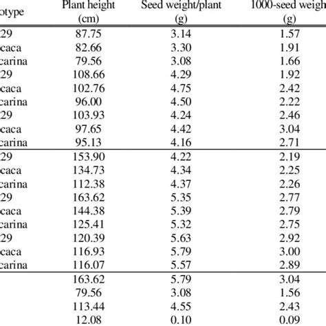The Effects Of Year× Sowing Date × Plant Density On Quinoa Plant Height Download Scientific