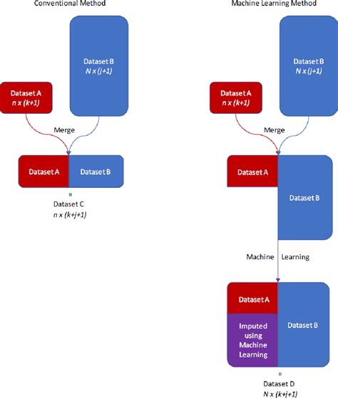 Figure 1 From A Machine Learning Approach To Merging Datasets Of Disparate Size An Application