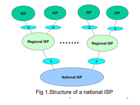 Internal Architecture Of Isp 54 Ppt Internet Service Providers Internal Architecture Of Isp 54 Ppt Internet Service Providers