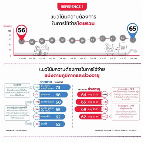 Insight พฤติกรรมการใช้จ่าย ของคนไทย 2023 หลังเปิดประเทศ