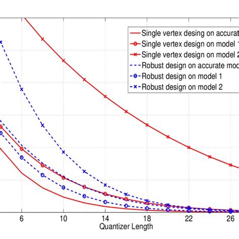 The Variance Reconstruction Error Vs Quantizer Length Download