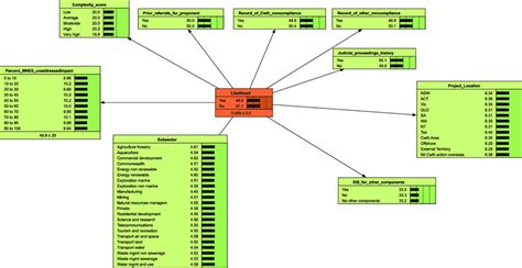 Likelihood Naive Bbn Indicators Green Nodes Influence The Risk Download Scientific Diagram
