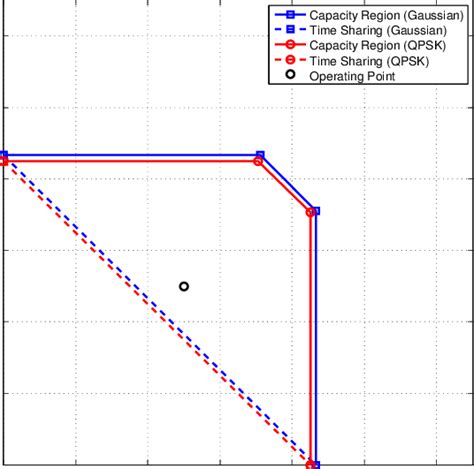 Scenario Ii Gaussian And Qpsk Capacity Regions Operating Point R 1