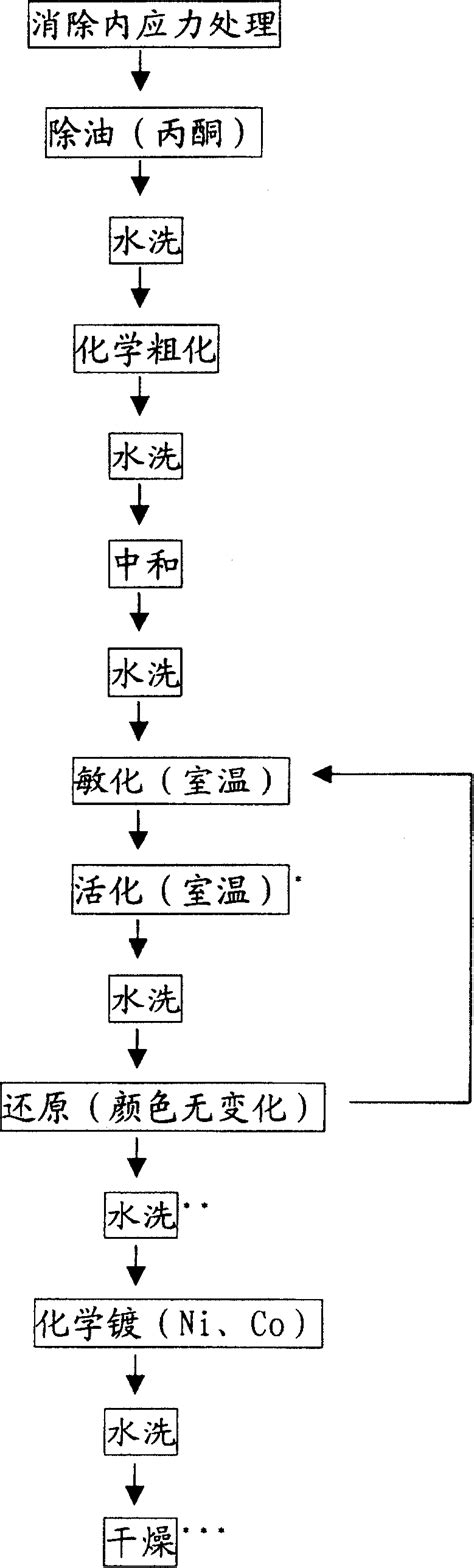 Formular Of Polymer Powder Chemical Nickel Plating And Technique