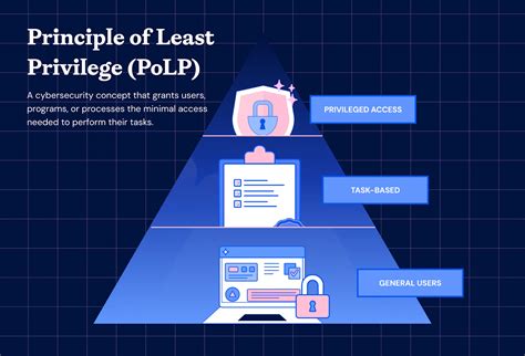 What Is The Principle Of Least Privilege Polp Wiz