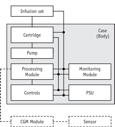 Figure 1 From The Design Of An Insulin Pump Concept Of Closing The Loop