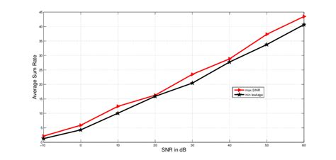 5 Average Sum Rate Download Scientific Diagram