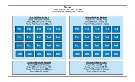 Kubernetes OpenShift Resource Protection With Limit Ranges And Resource Quotas Soul Repairs