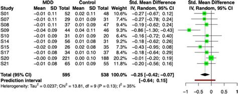 Reduced Functional Connectivity Of Default Mode Network Subsystems In Depression Meta Analytic
