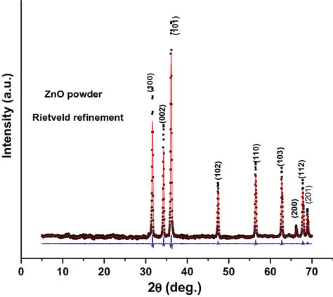 Rietveld Refinement Of Zno Powder Sample Download Scientific Diagram
