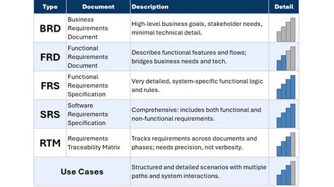 Understanding The Right Level Of Detail In Business Analysis Documentation