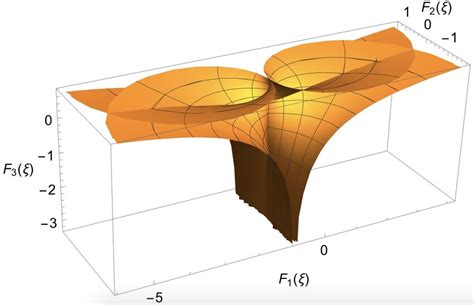 The Laguerre Equation 3d Numerical Display Of The Enneper Weierstrass
