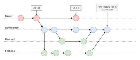 Configurando Tu Flujo De Trabajo Con Git Dev Community