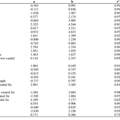 Morphological Characteristics Taken From Body And Total Length Download Scientific Diagram