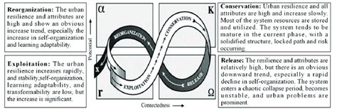 Evolutionary Urban Resilience Model Refer To The Adaptive Cycle Model