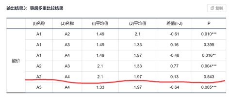 这个软件多重比较的字母标记法是不是有问题 问答详情 Spsspro社区