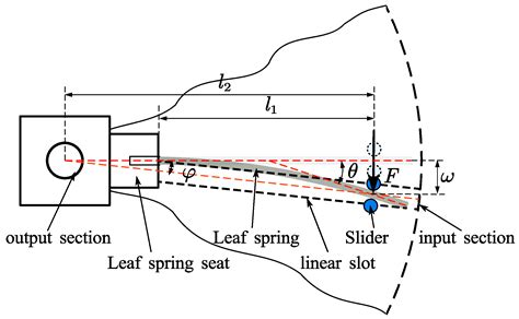Design And Analysis Of A Novel Variable Stiffness Joint Based On Leaf