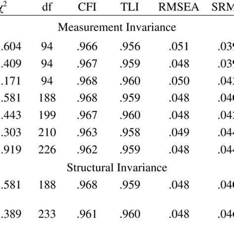 measurement and structural invariance for the fully latent model