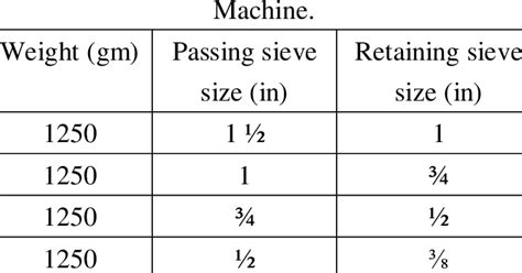 Grade A Basalt Aggregate Size Specifications Used For The Abrasion Download Scientific
