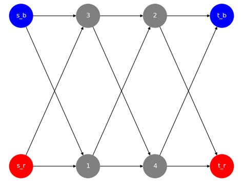 Introduction A Localized Method For The Multi Commodity Flow Problem