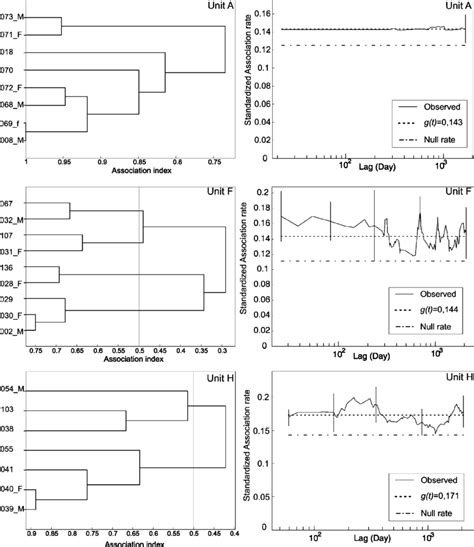 Average Linkage Cluster Analyses Of Association Half Weight