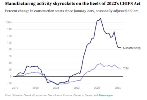 Take Advantage Of The Us Manufacturing Boom With This Industrials