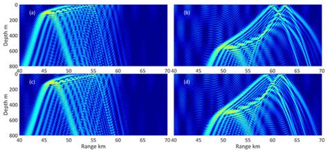 The Effect Of Mesoscale Eddy On The Characteristic Of Sound Propagation