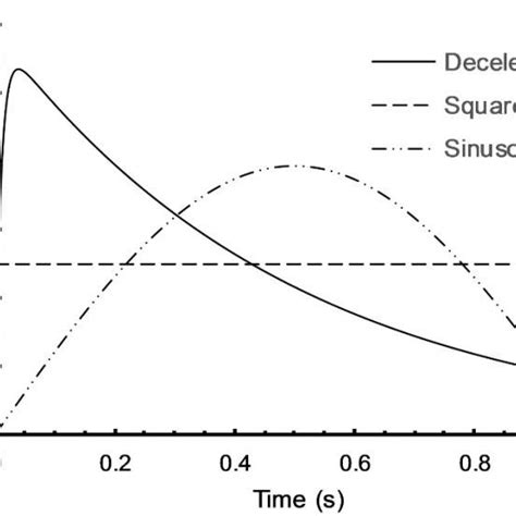 Three Different Flow Waveforms Under Tidal Volume Of 05 Lit