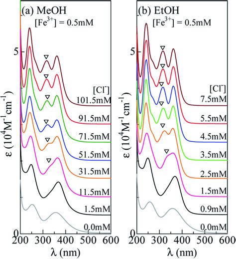 Molar Absorption Coefficient ε Spectra Of A Meoh And B Etoh Download Scientific Diagram