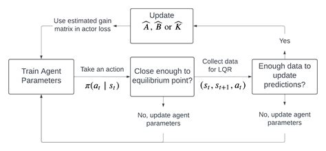 Stochastic Reinforcement Learning With Stability Guarantees For Control Of Unknown Nonlinear