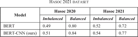 Table Ii From Hate Speech Detection In Hindi Language Using Bert And Convolution Neural Network