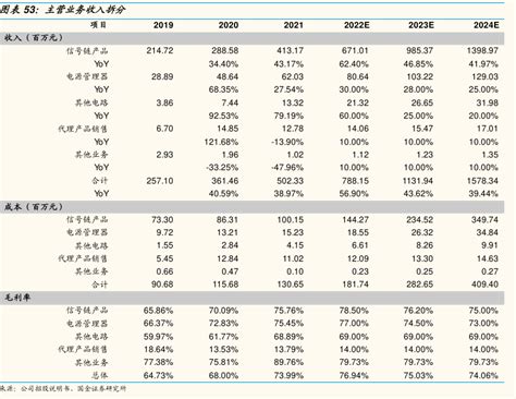 公司128项在研项目拟突破的核心技术 2022年09月 行业研究数据 小牛行研