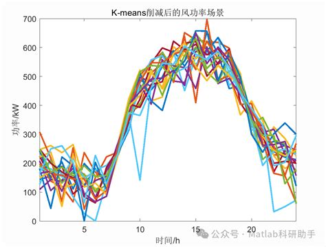 【电力系统】基于 Lhs 、 Br 与k Means的风电出力场景分析研究附matlab代码 风机出力场景聚类 Csdn博客