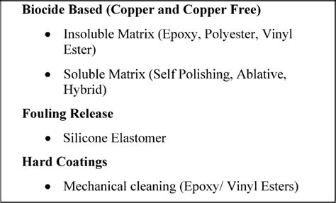 Antifouling Coating Classification Download Scientific Diagram