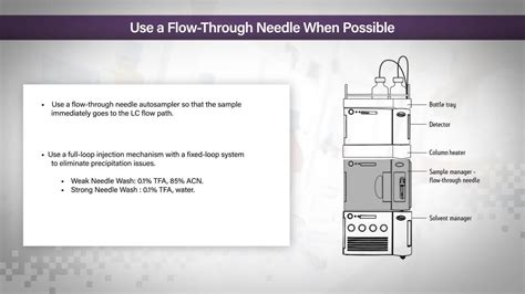 Hilic Columns Tips And Tricks Use A Flow Through Needle When Possible