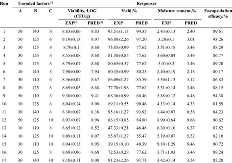 Box Benkhen Experimental Design And Obtained Responses During The Spray