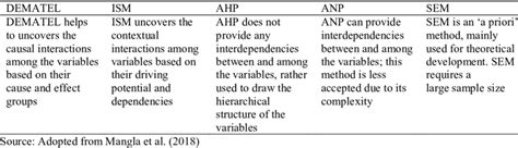 A Comparison Of Dematel With Ismahpanpsem Download Scientific Diagram