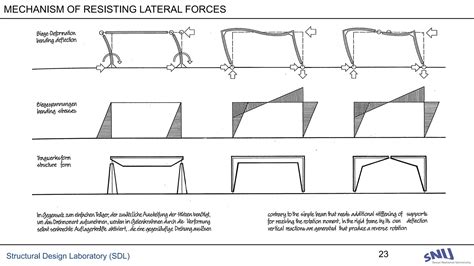Structural System Part 02 Section Active Pdf