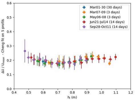 Evolution Of Standard Deviation As A Function Of The Water Level Cheng