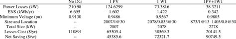 Fuzzy Multi Objective Results For 1 Pv And 1 Wt Placement Download Scientific Diagram