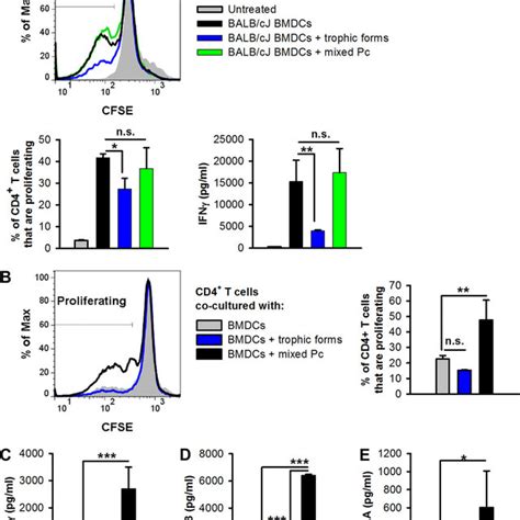 Trophic Forms Reduce Dendritic Cell Dependent Proliferation Of Cd4 T