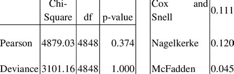 Goodness Of Fit And Pseudo R Square Download Scientific Diagram