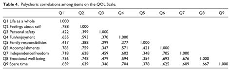 Polychoric Correlations Among Items On The Qol Scale Download Scientific Diagram