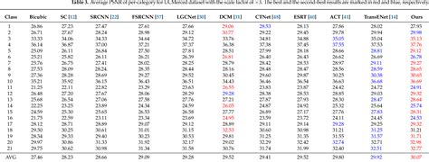 Figure 1 From Hybrid Scale Hierarchical Transformer For Remote Sensing Image Super Resolution